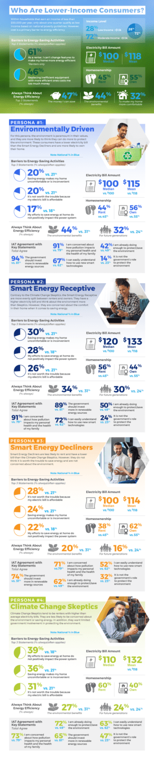 Who Are Lower-Income Consumers? Infographic | Smart Energy Consumer ...