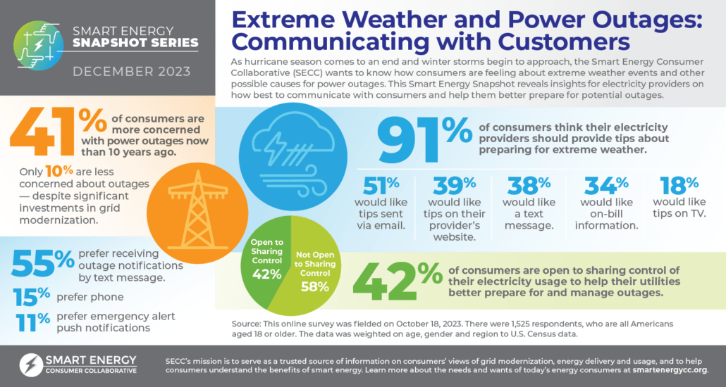 Extreme Weather and Power Outages Infographic | Smart Energy Consumer Collaborative