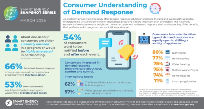 Consumer Understanding of Demand Response Infographic | Smart Energy ...